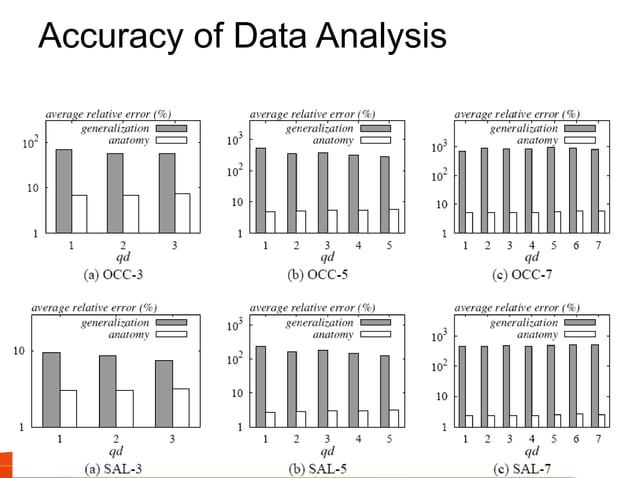Anatomy Simple And Effective Privacy Preservation Ppt