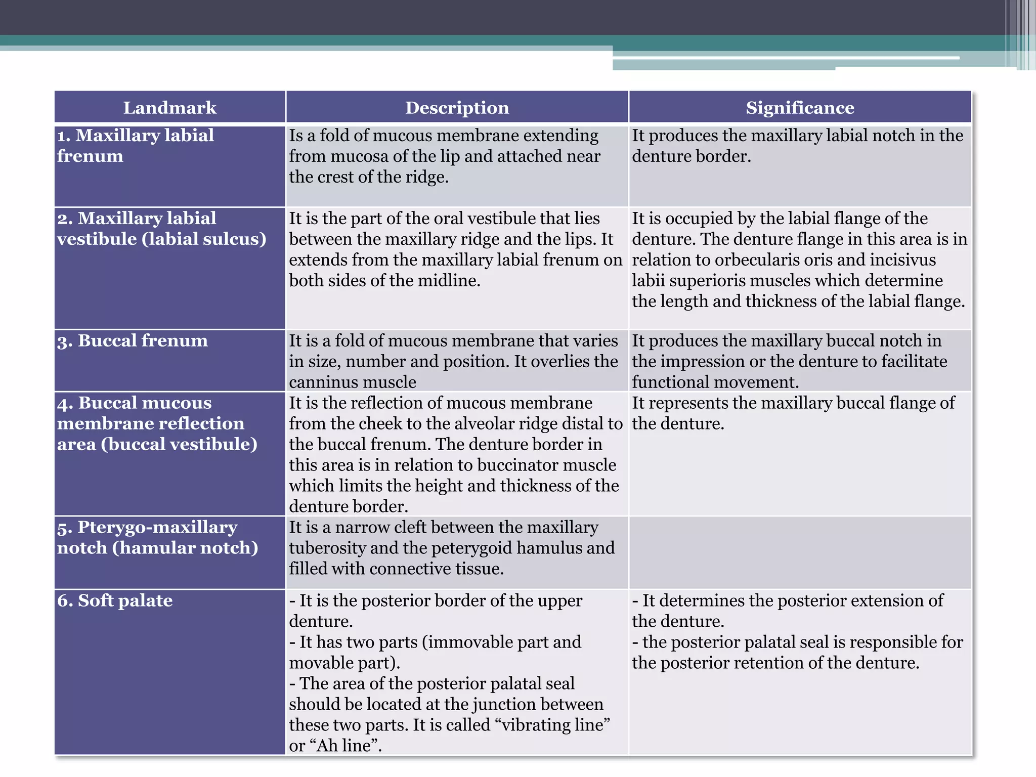 Anatomy complete denture | PDF