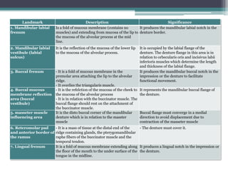Anatomy complete denture | PPT