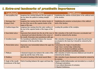 Anatomy complete denture | PDF