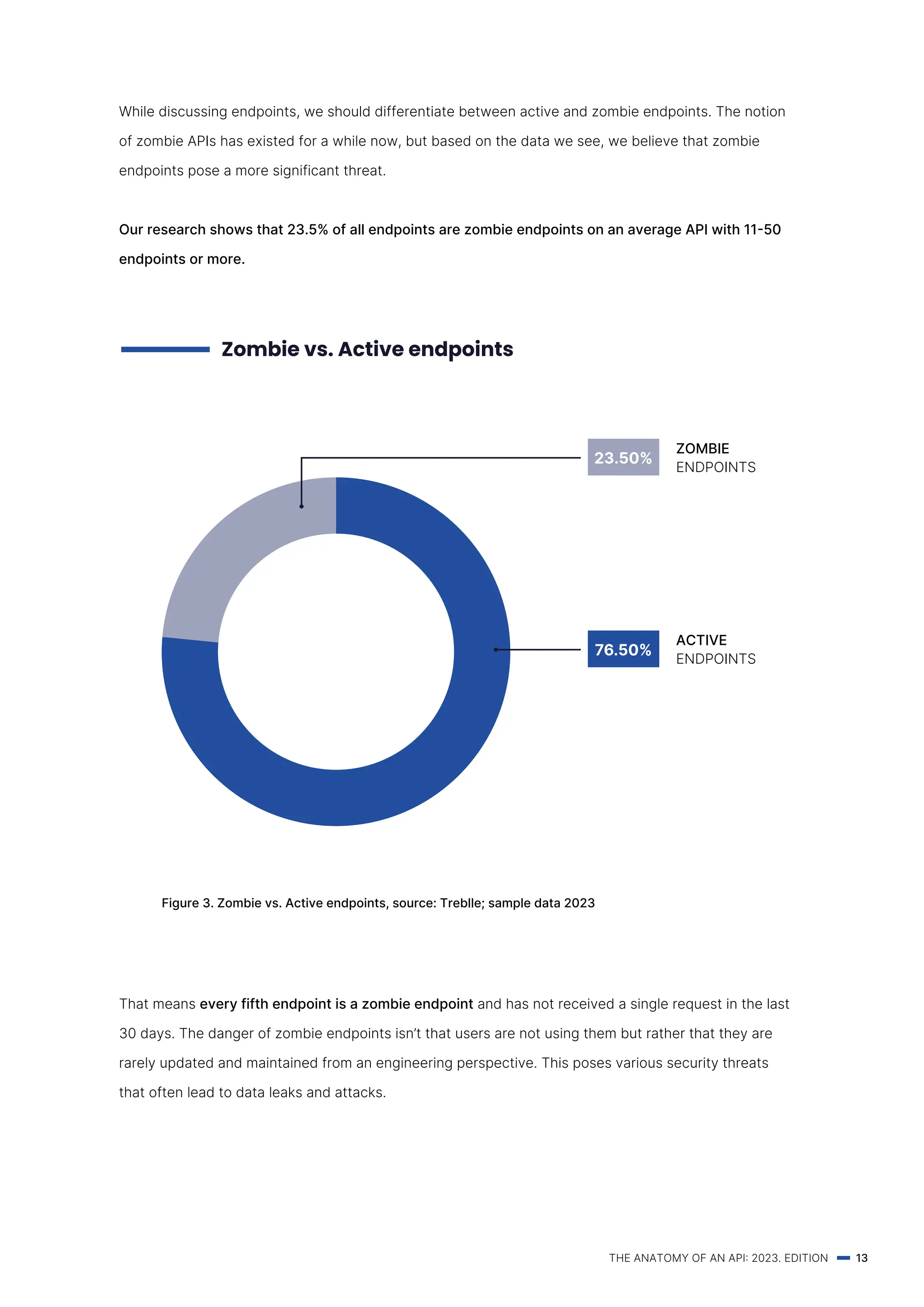 The Anatomy of an API: 2023 Edition | PDF