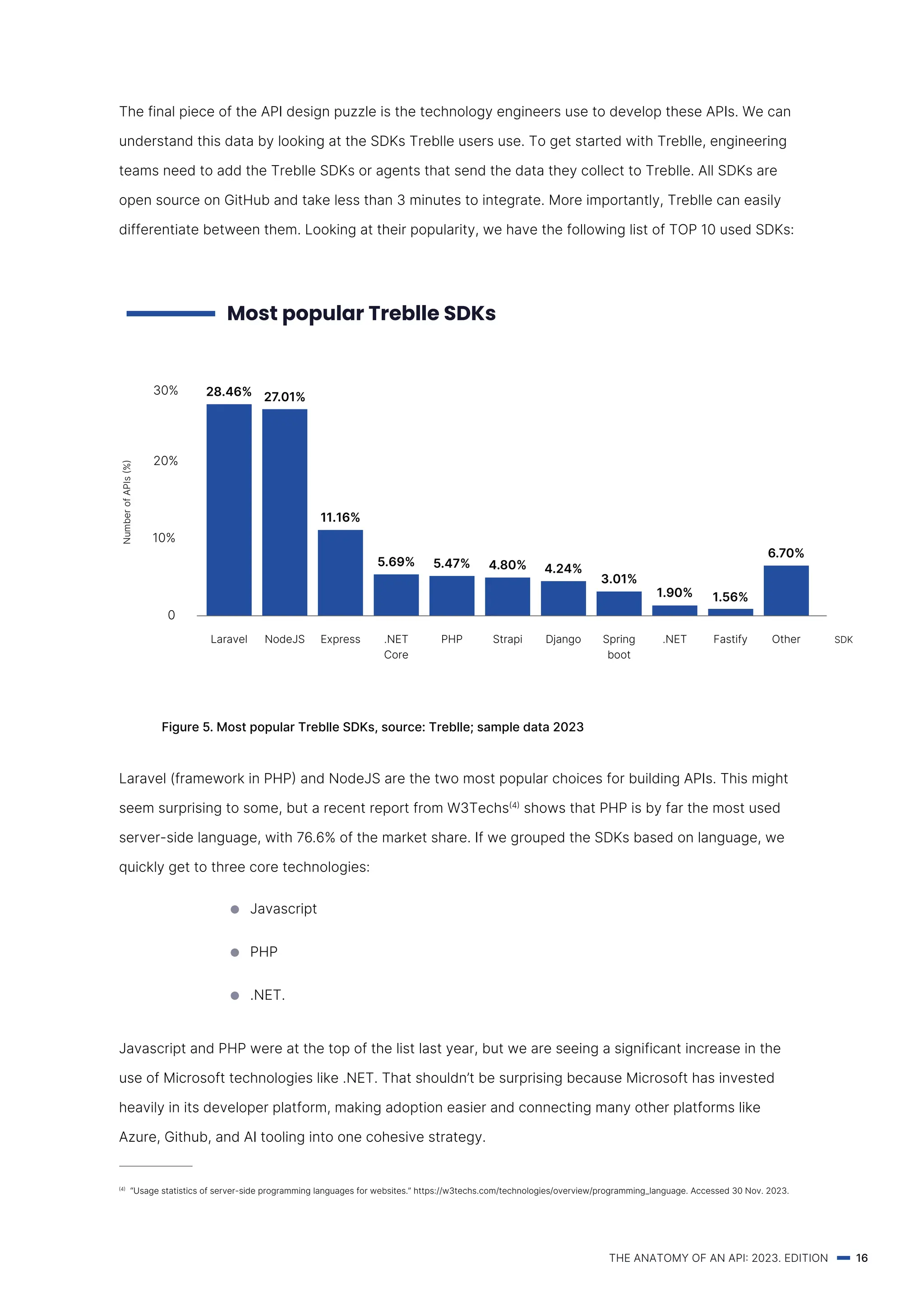 The Anatomy of an API: 2023 Edition | PDF