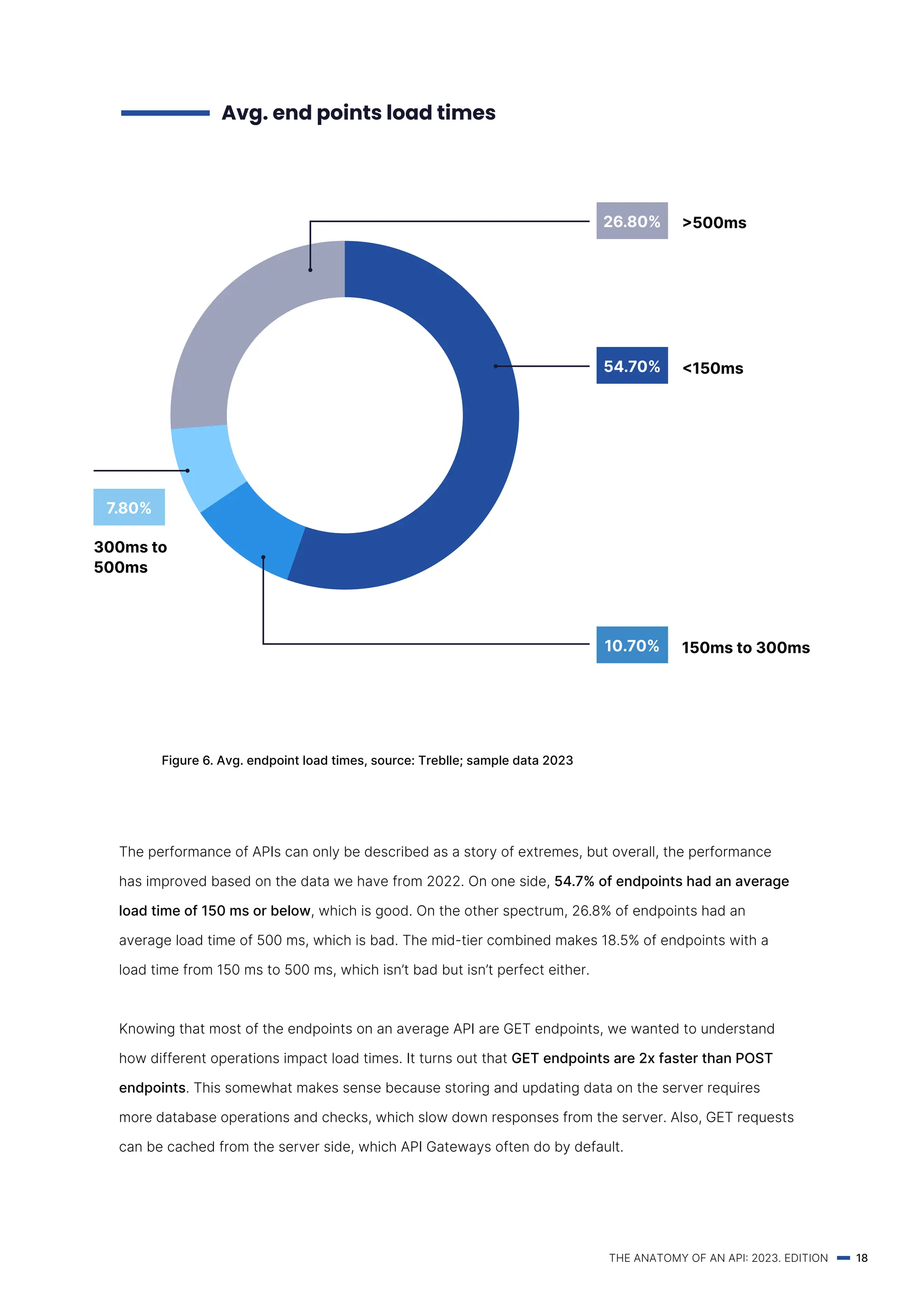 The Anatomy of an API: 2023 Edition | PDF