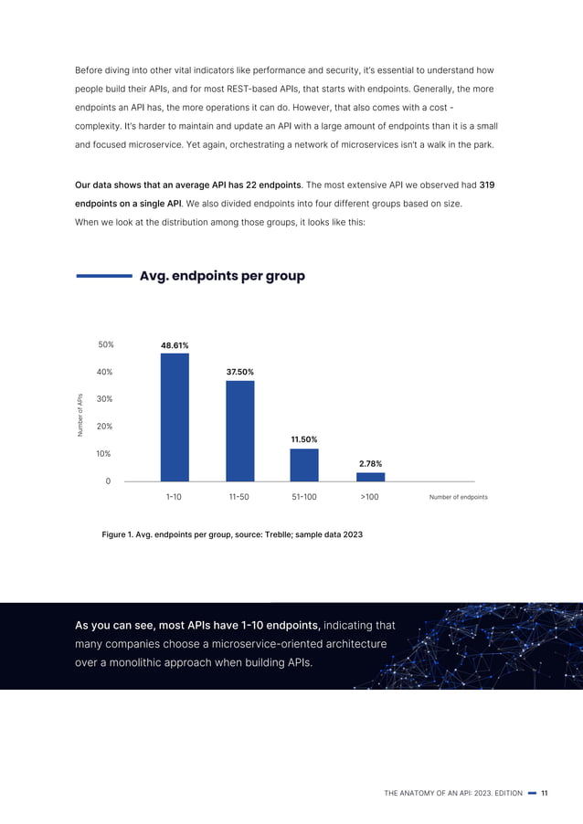 The Anatomy of an API: 2023 Edition | PDF