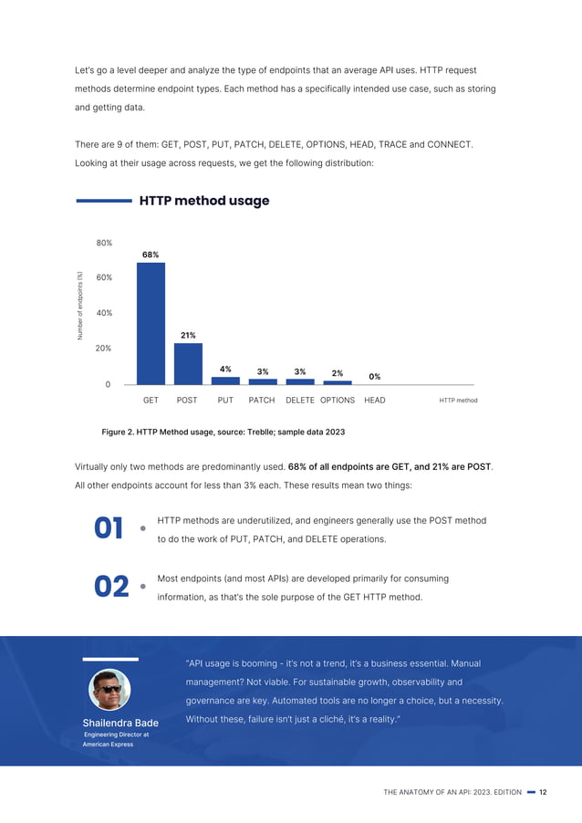 The Anatomy of an API: 2023 Edition | PDF