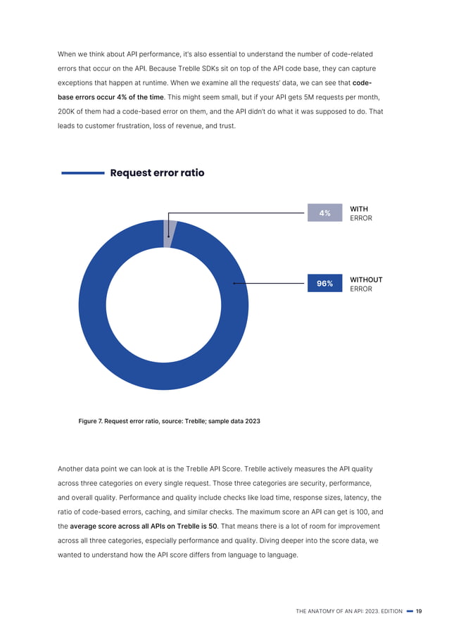 The Anatomy of an API: 2023 Edition | PDF