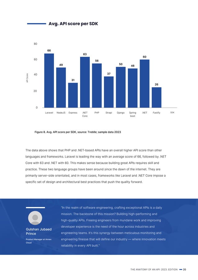 The Anatomy of an API: 2023 Edition | PDF