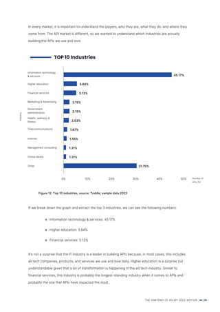 The Anatomy of an API: 2023 Edition | PDF