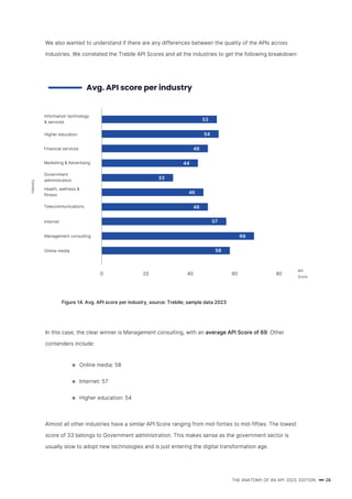 The Anatomy of an API: 2023 Edition | PDF