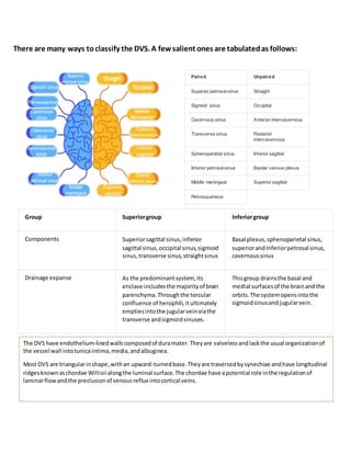 Anatomy and function of the dural venous sinuses | DOCX | Ear, Nose and ...