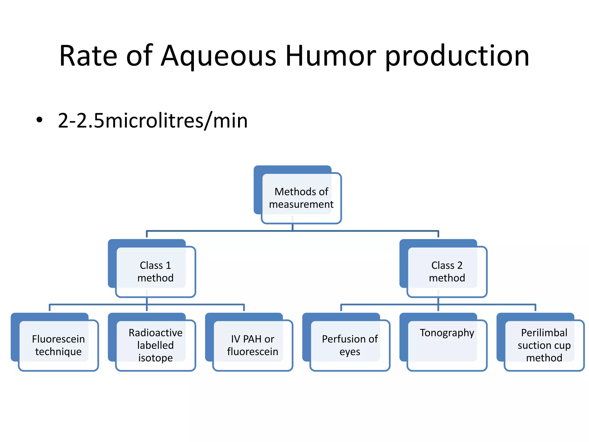 Anatomy and physiology of aqueous humor | PPTX