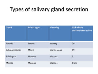 Salivary gland ent orl anatomy and physio | PDF