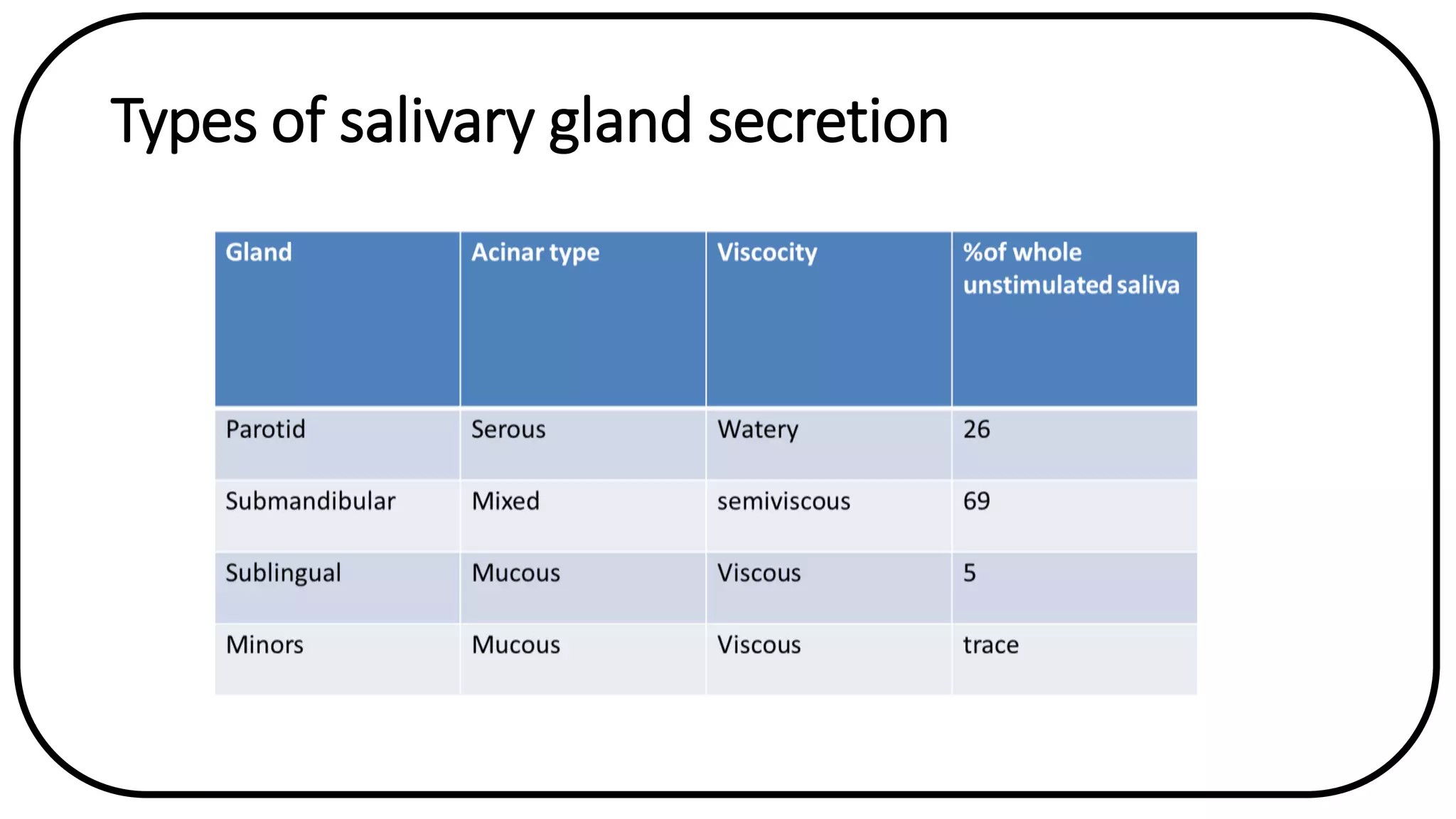 Anatomy and physiology of salivary glands | PPTX