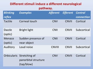 Anatomy and physiology of the eyelid | PPT