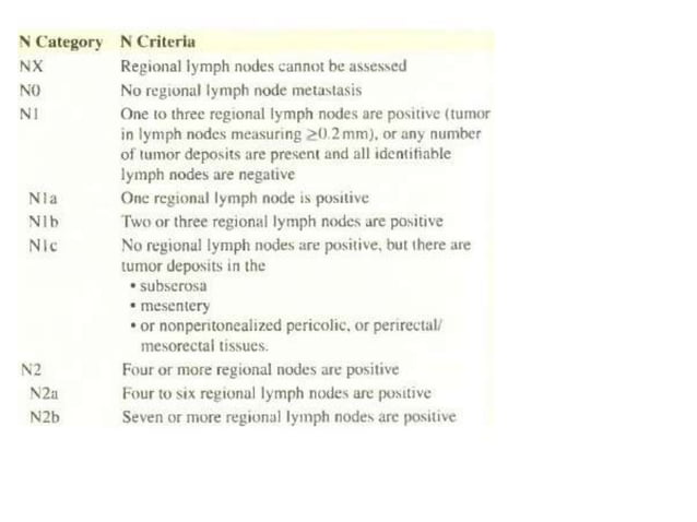 Anatomy and staging of ca colon | PPTX