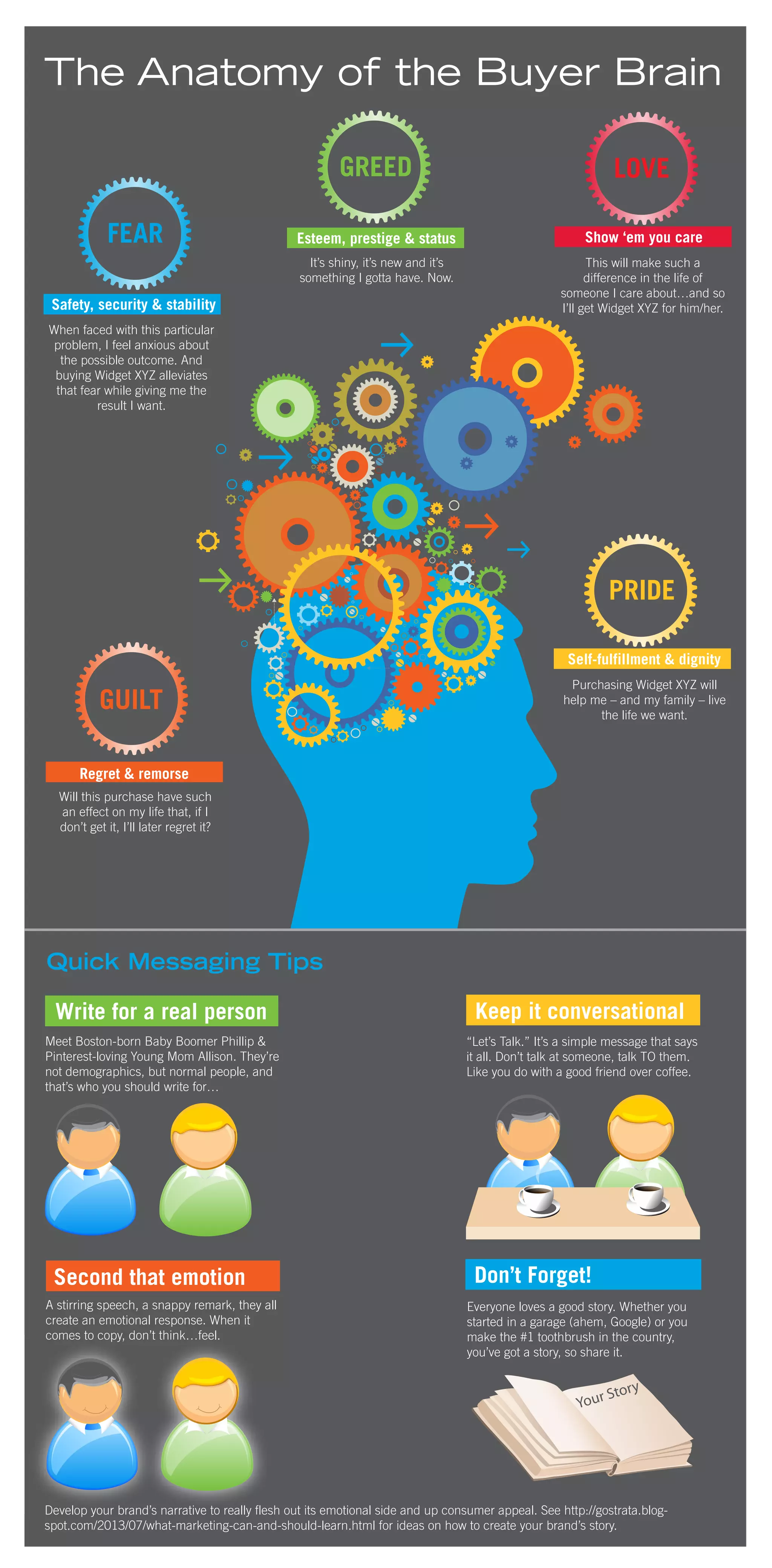 The Anatomy of the Buyer Brain | PDF