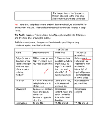 Summary: Anatomy of Abdomen Anterior Abdominal Wall, Esophagus and ...