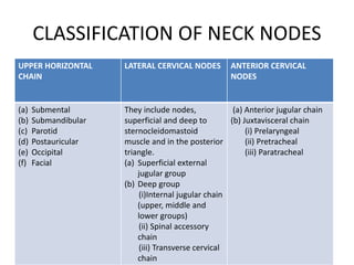 Anatomy, etiology, clinical evaluation of neck nodes | PPTX
