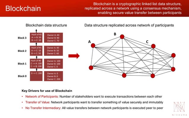 Anatomy of a blockchain | PPT