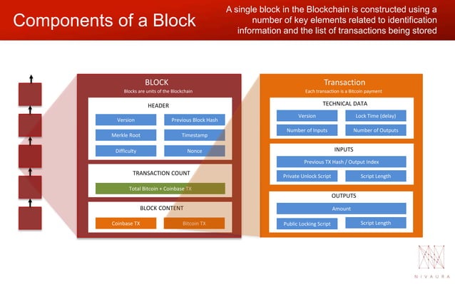 Anatomy of a blockchain | PPT