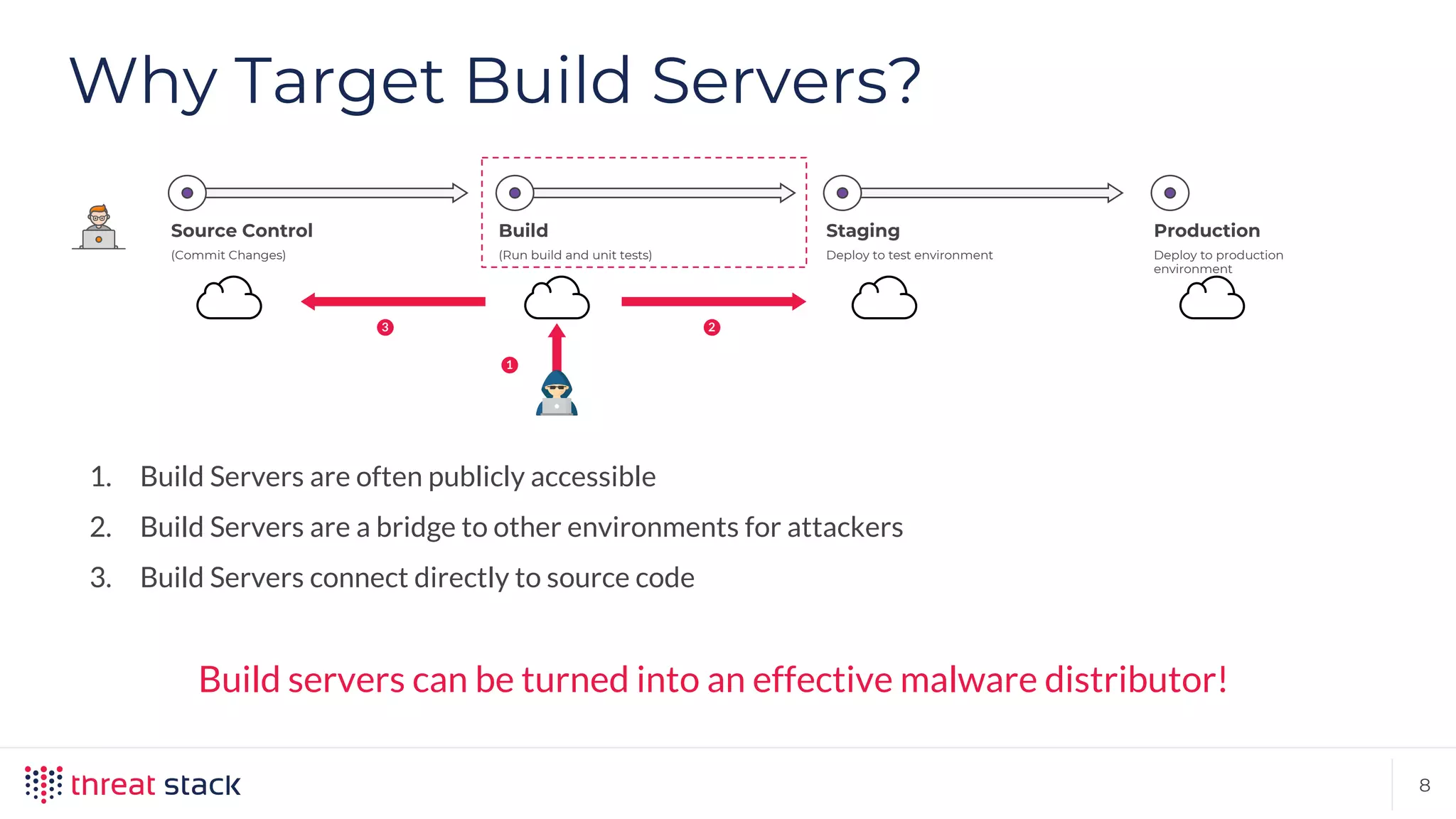 Anatomy of a Build Server Attack | PDF