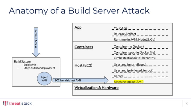 Anatomy of a Build Server Attack | PDF