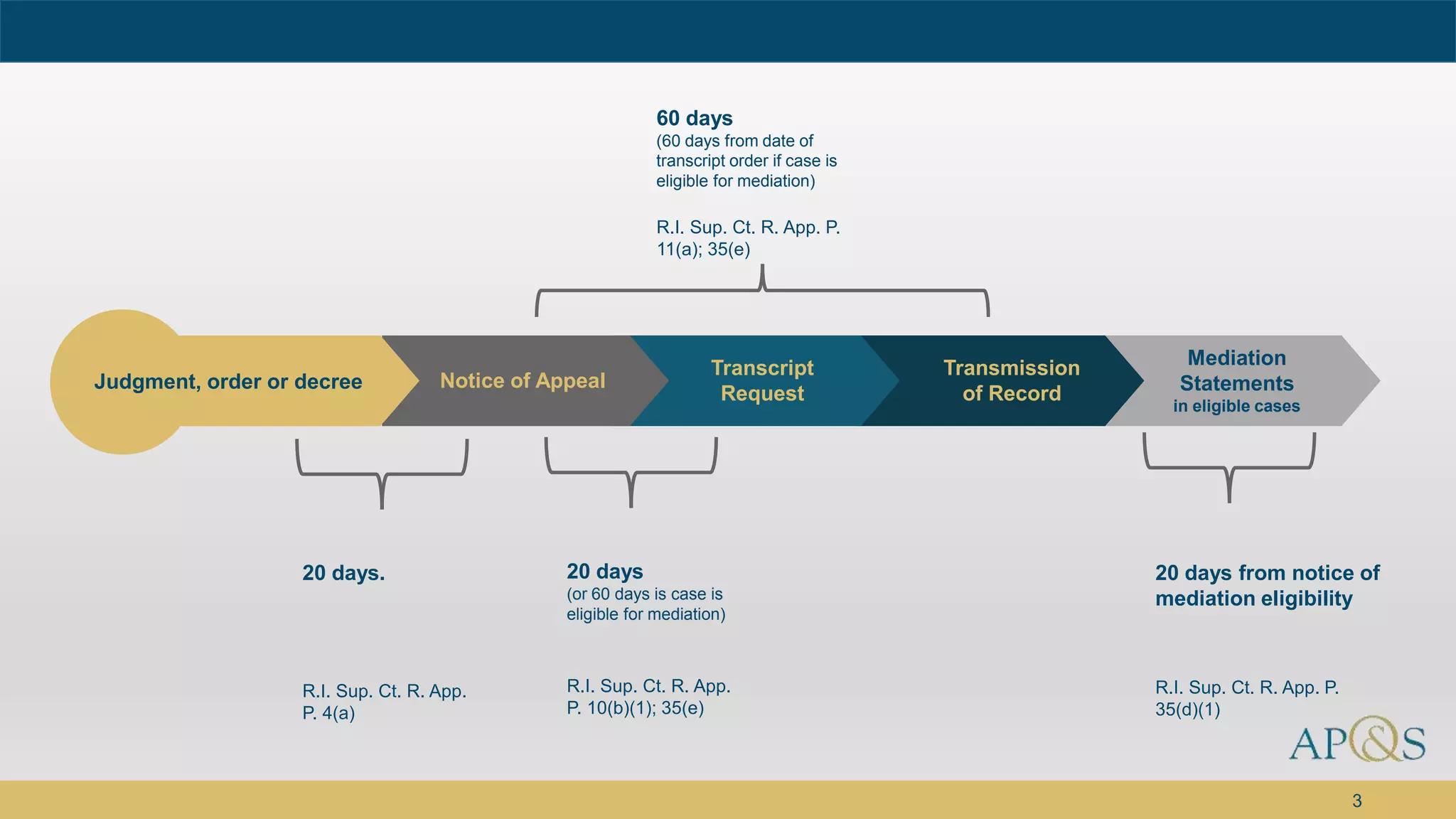 Anatomy of a Civil Appeal to the Rhode Island Supreme Court | PPTX