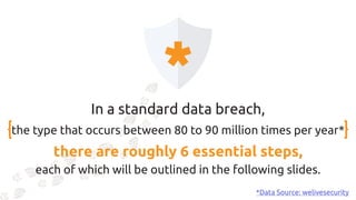 The Anatomy of a Data Breach | PDF