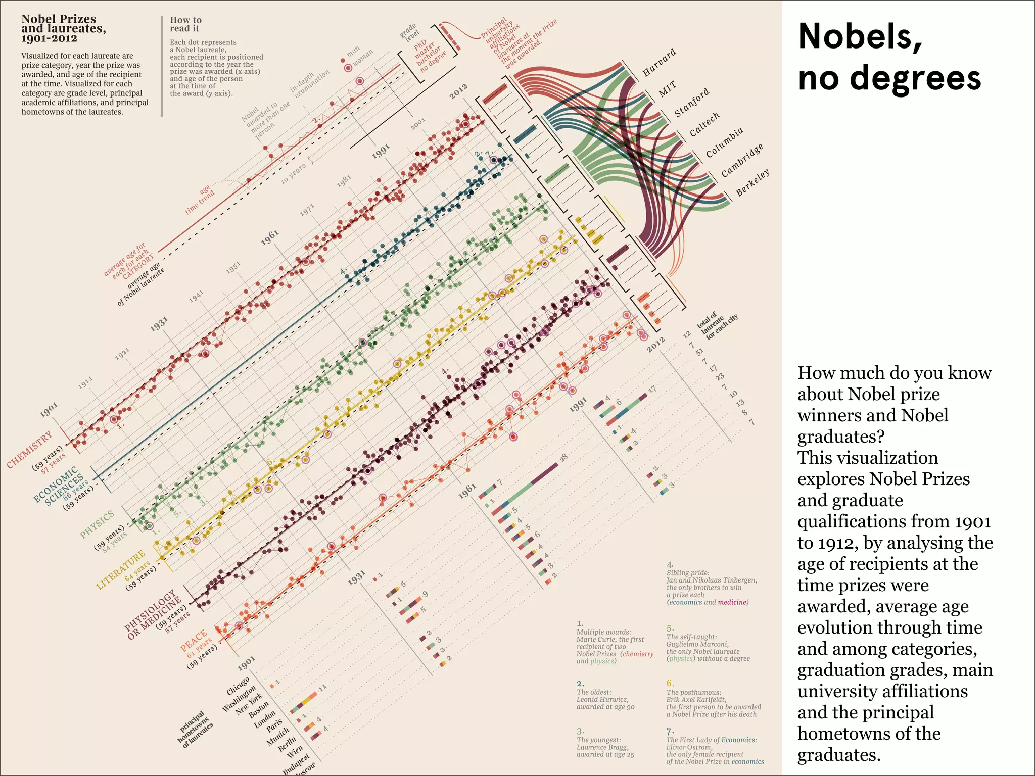 Anatomy of a dataviz | PPT