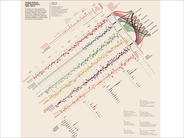 Anatomy of a dataviz | PPT