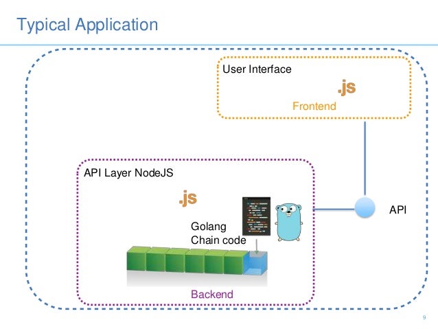 Anatomy of a hyperledger application