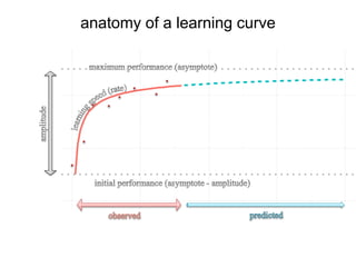 Anatomy of a learning curve | PPTX