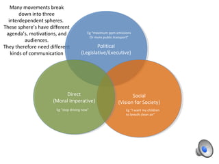 Anatomy of a Movement | PPT
