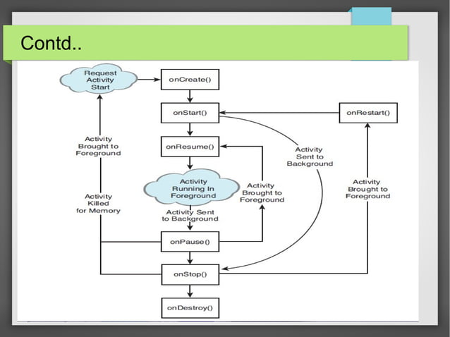 Anatomy of android application