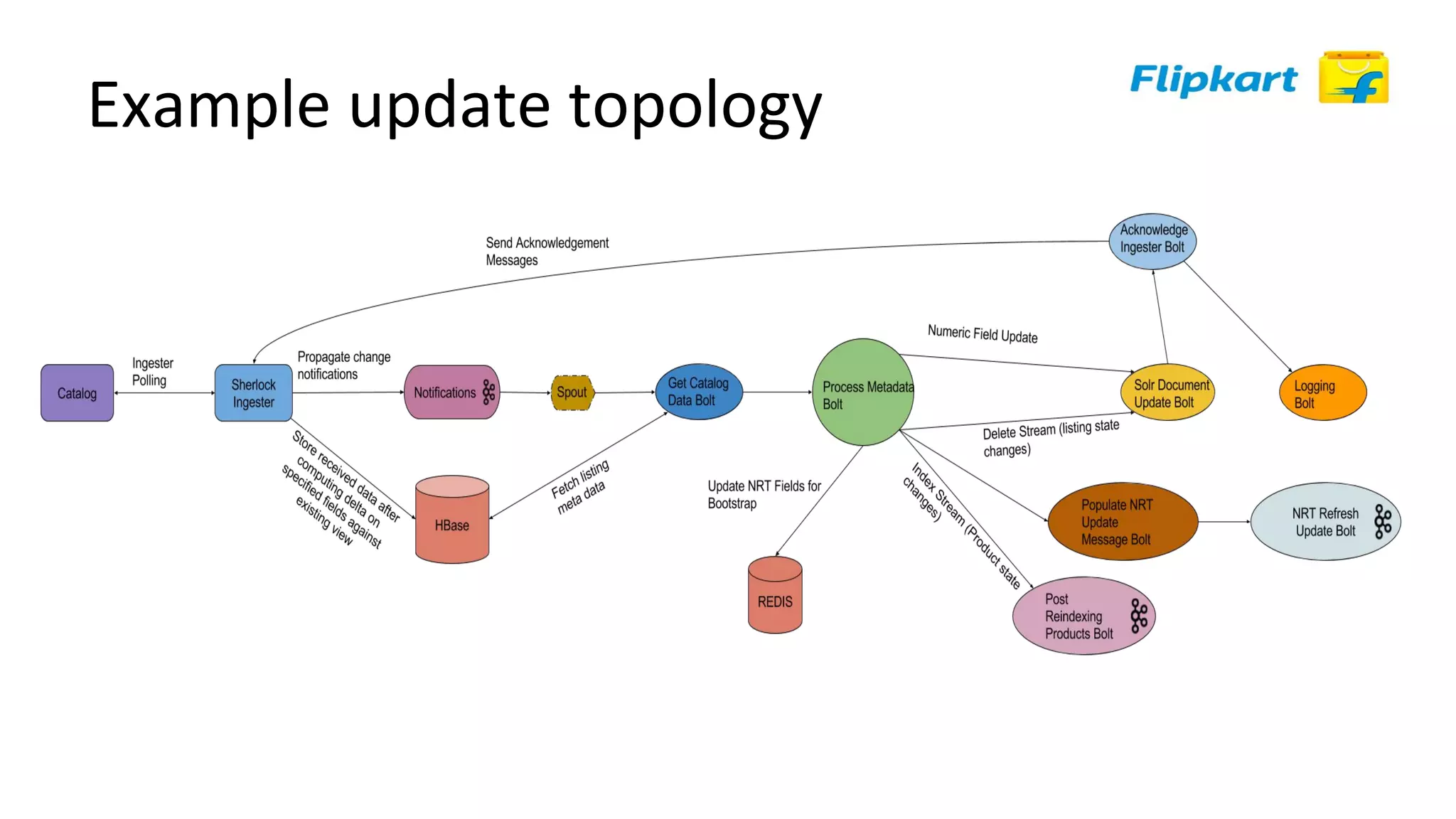 Anatomy of an eCommerce Search Engine by Mayur Datar | PDF