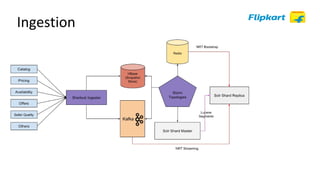 Anatomy of an eCommerce Search Engine by Mayur Datar | PDF