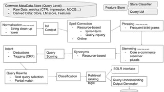 Anatomy of an eCommerce Search Engine by Mayur Datar | PDF