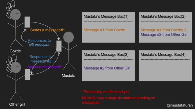 Anatomy of an elixir process and Actor Communication | PPT