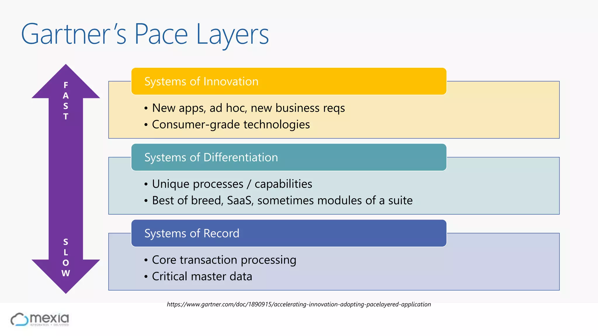 Anatomy of an Enterprise Integration Architecture | PPTX