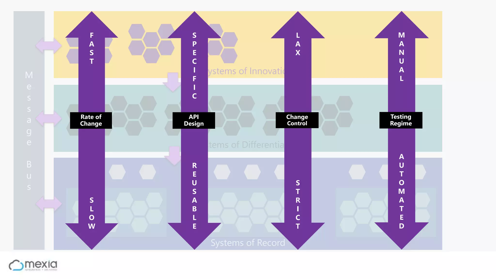 Anatomy of an Enterprise Integration Architecture | PPT