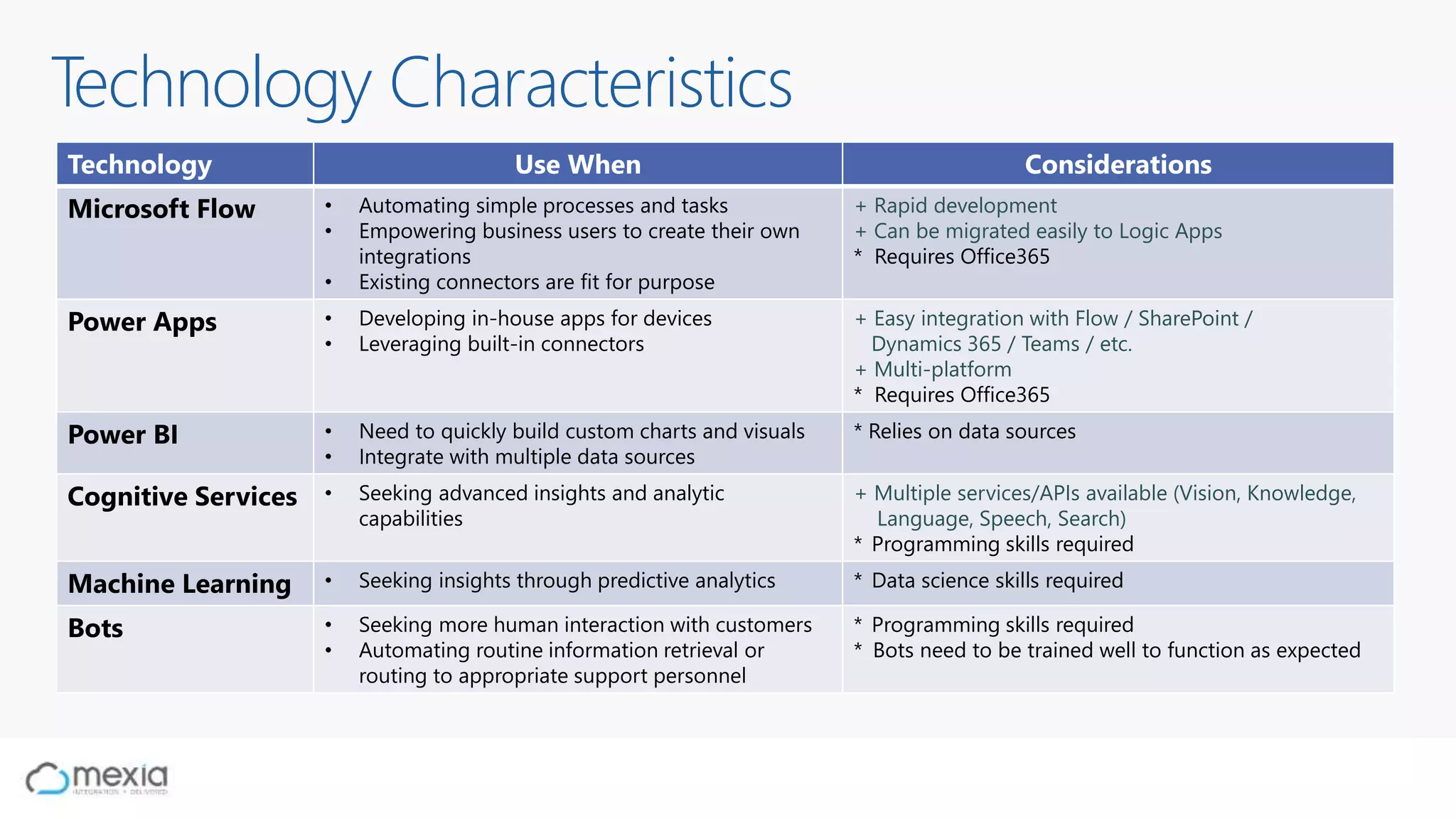 Anatomy of an Enterprise Integration Architecture | PPT