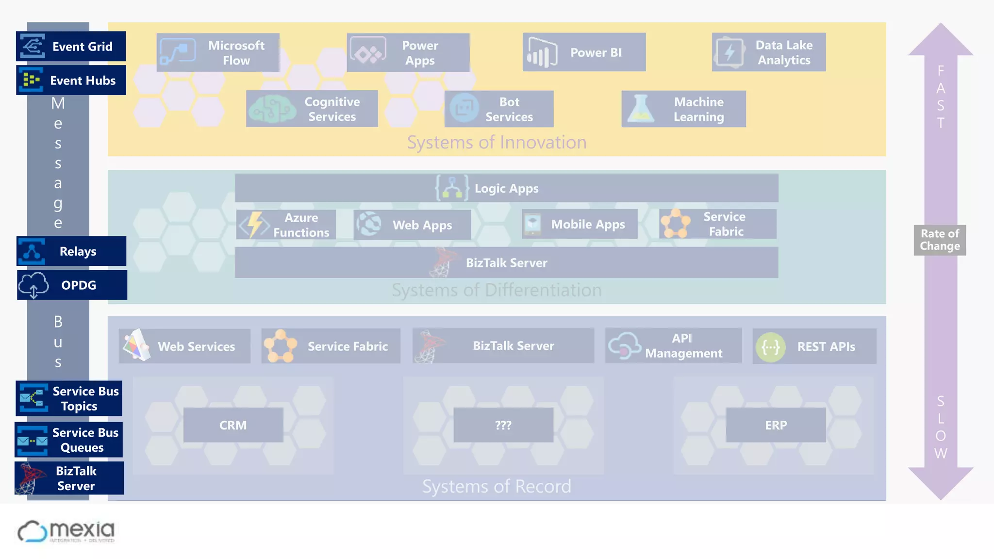Anatomy of an Enterprise Integration Architecture | PPT