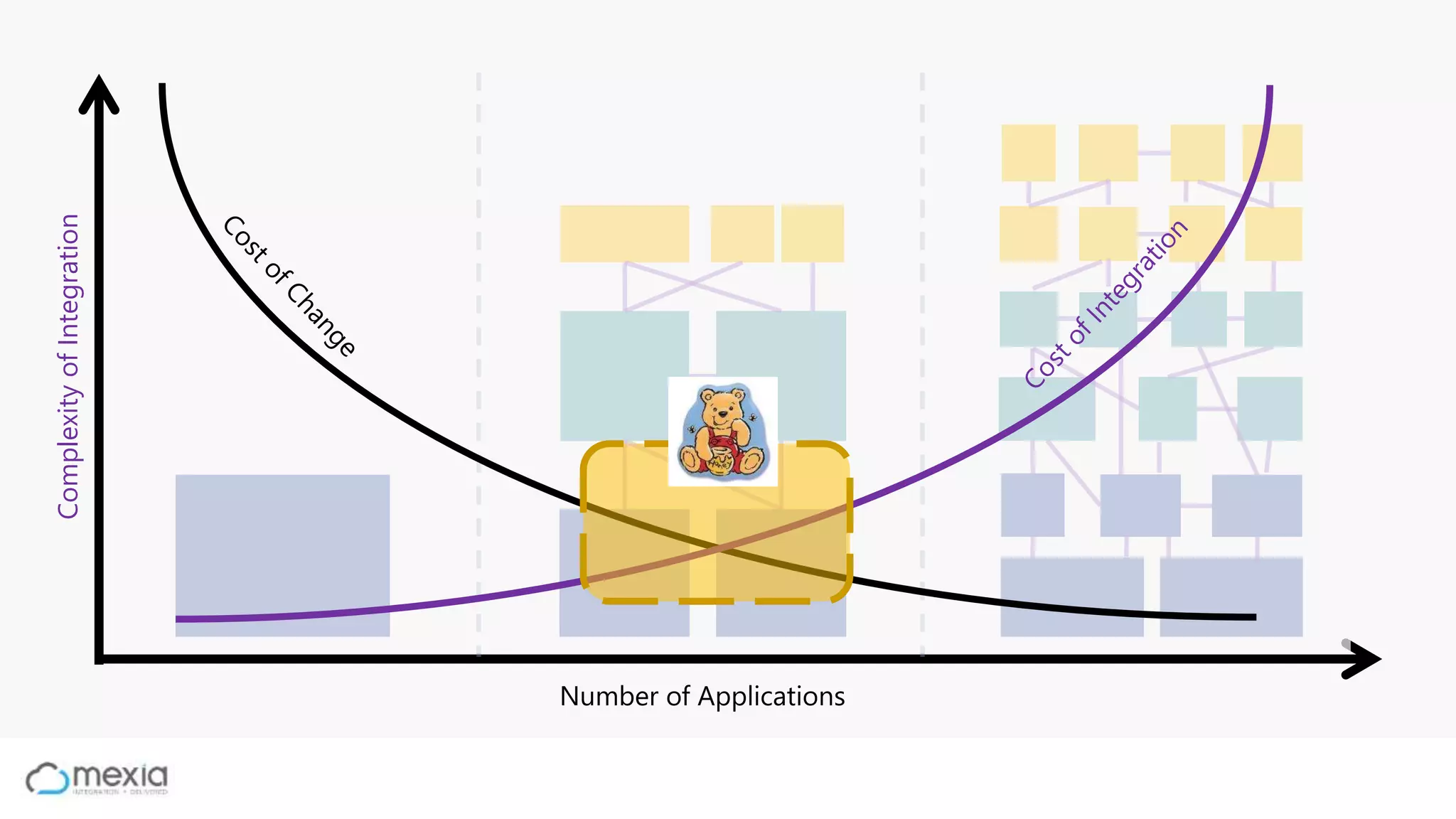 Anatomy of an Enterprise Integration Architecture | PPT