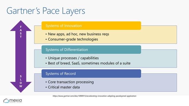 Anatomy of an Enterprise Integration Architecture | PPT