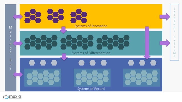Anatomy of an Enterprise Integration Architecture | PPT