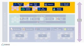 Anatomy of an Enterprise Integration Architecture | PPT