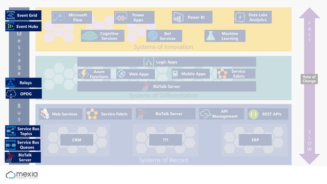 Anatomy of an Enterprise Integration Architecture | PPT