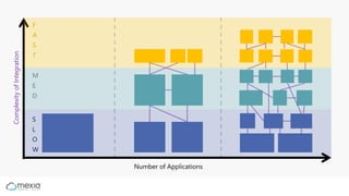Anatomy of an Enterprise Integration Architecture | PPT