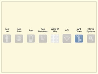 The Anatomy of Apps - How iPhone, Android & Facebook Apps Consume APIs ...