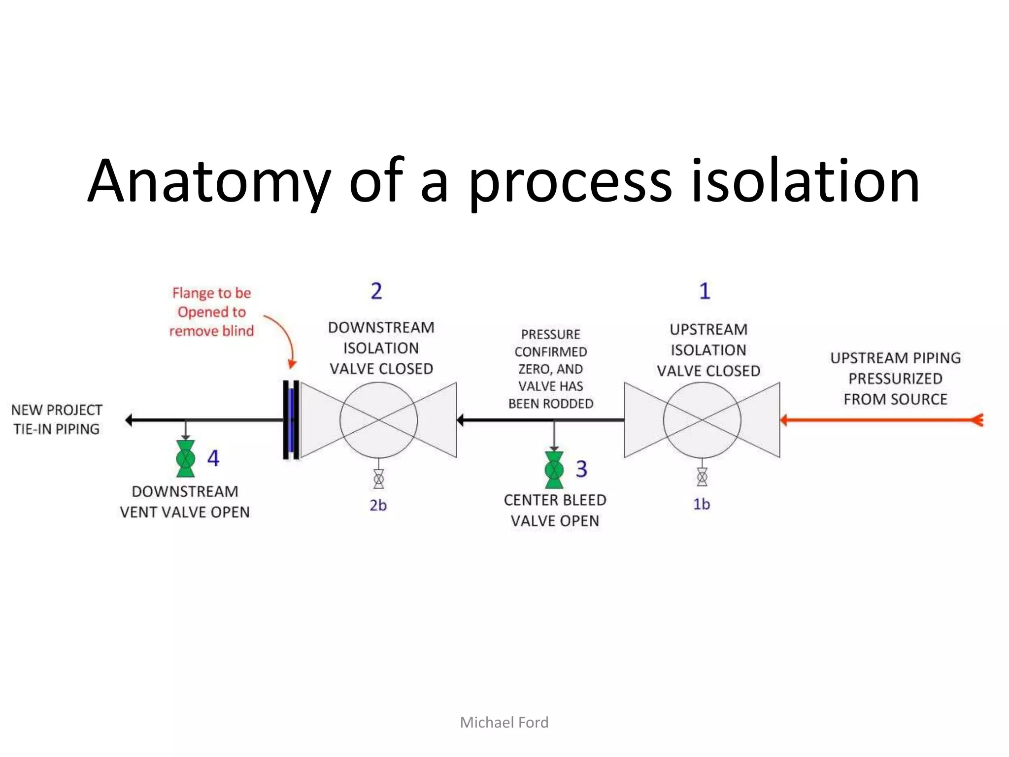 Anatomy of a process isolation | PPTX | First Aid | Injuries
